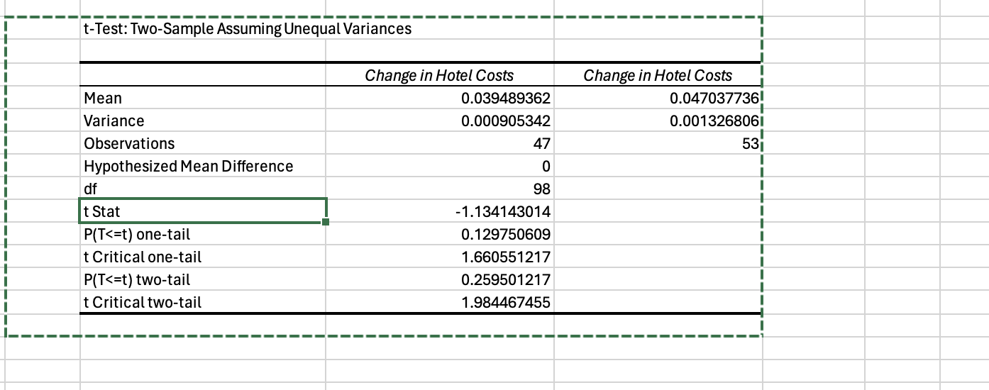 Solved Hotel room pricing changes over time, but is there a | Chegg.com