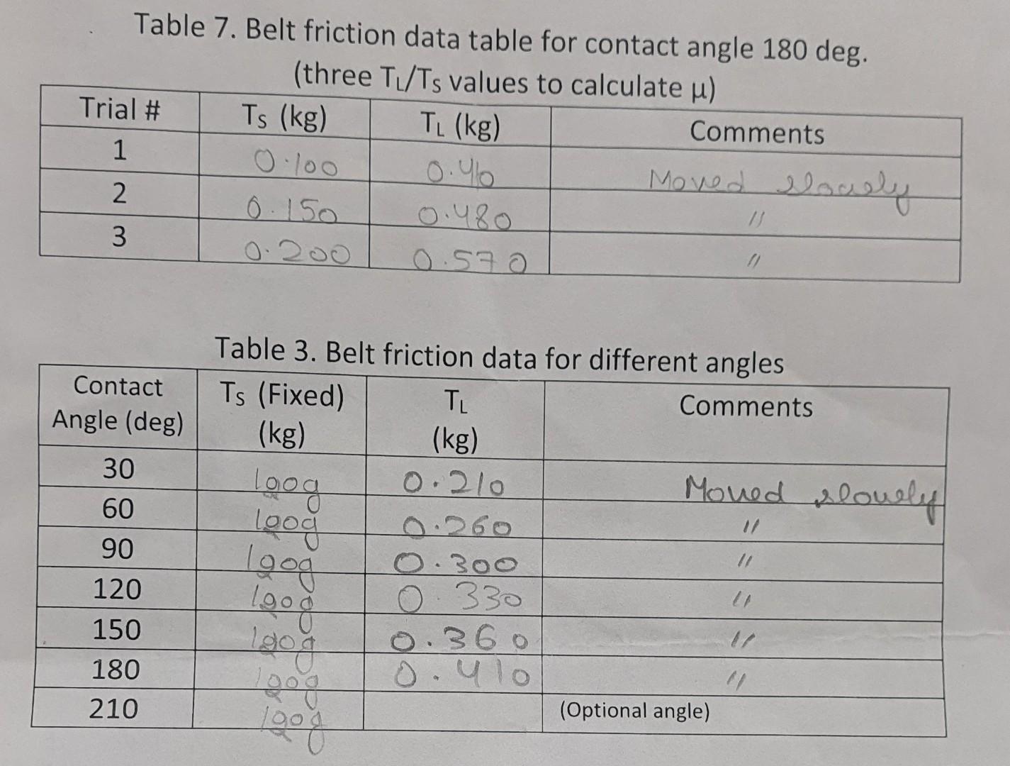 Coefficient Of Friction Table