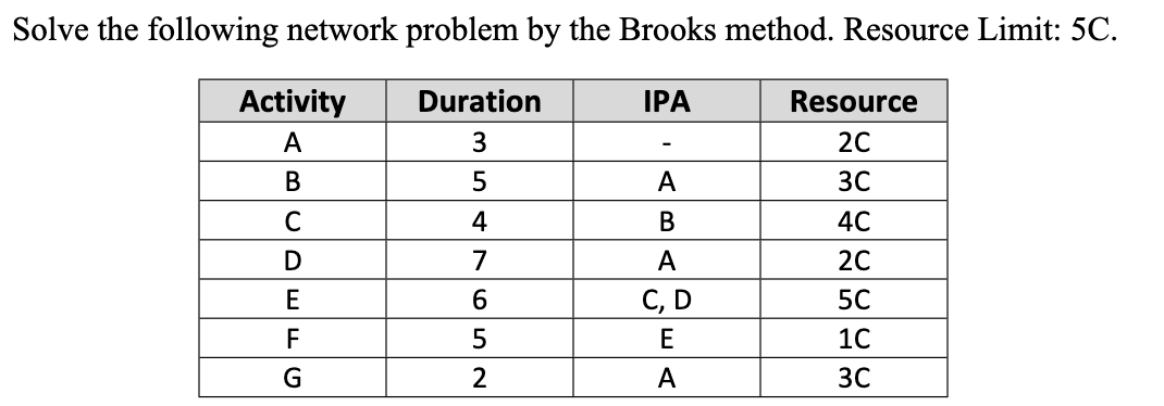 Solved Solve the following network problem by the Brooks | Chegg.com