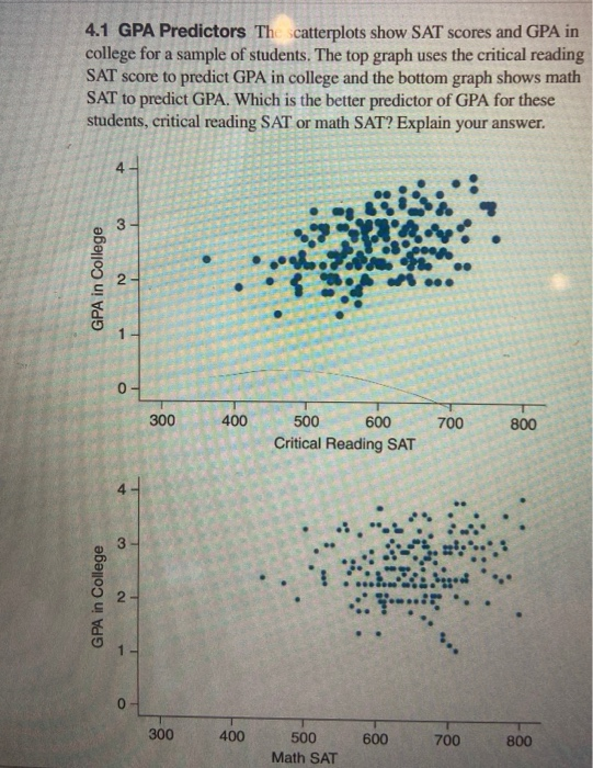 Solved 4.1 GPA Predictors The scatterplots show SAT scores | Chegg.com