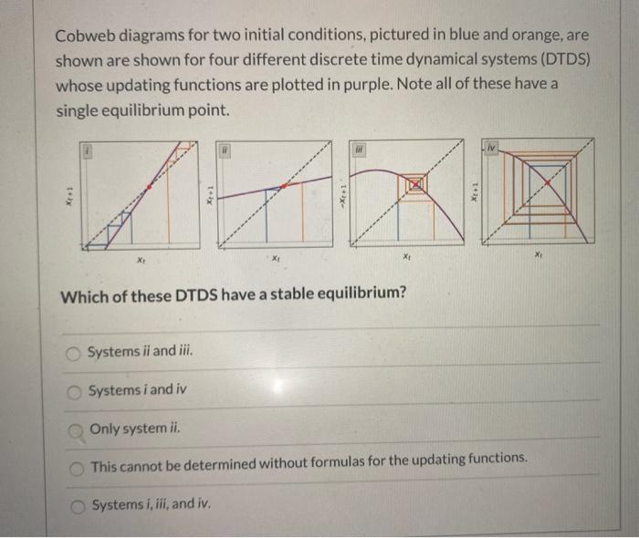 Solved Cobweb diagrams for two initial conditions, pictured | Chegg.com