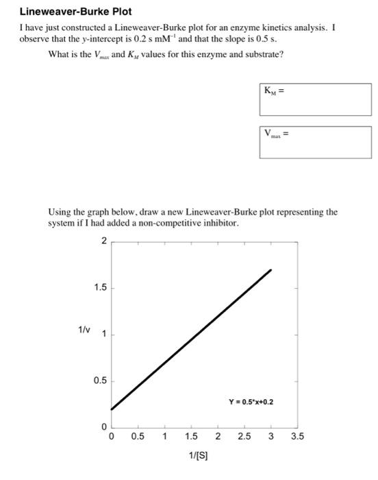 Solved Lineweaver-Burke Plot I have just constructed a | Chegg.com