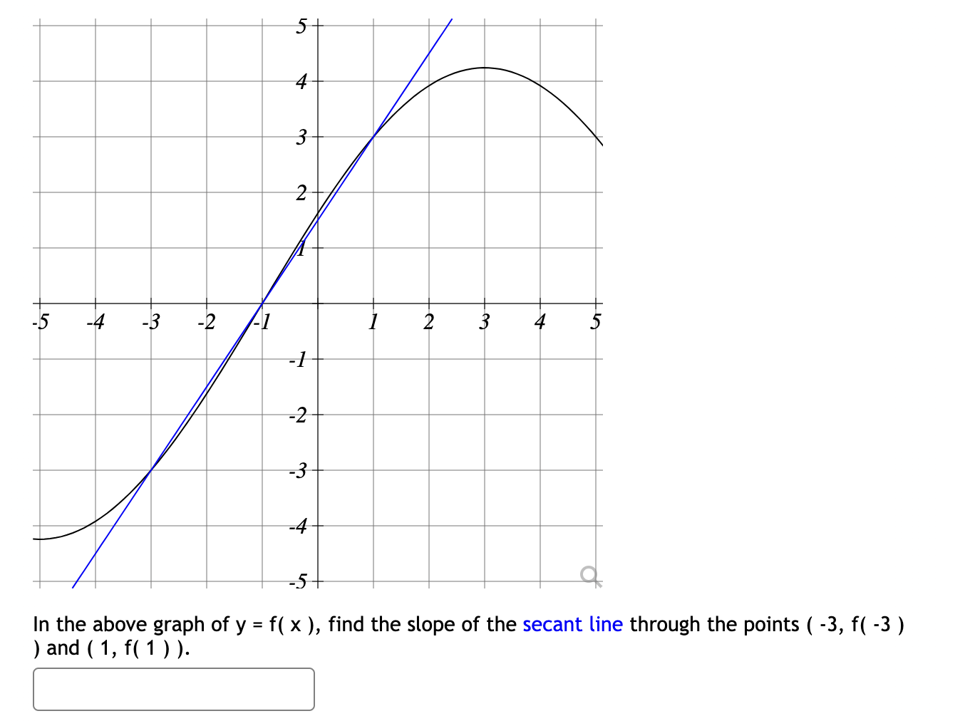 Solved in the above graph og y =f(x), ﻿find the slope of the | Chegg.com