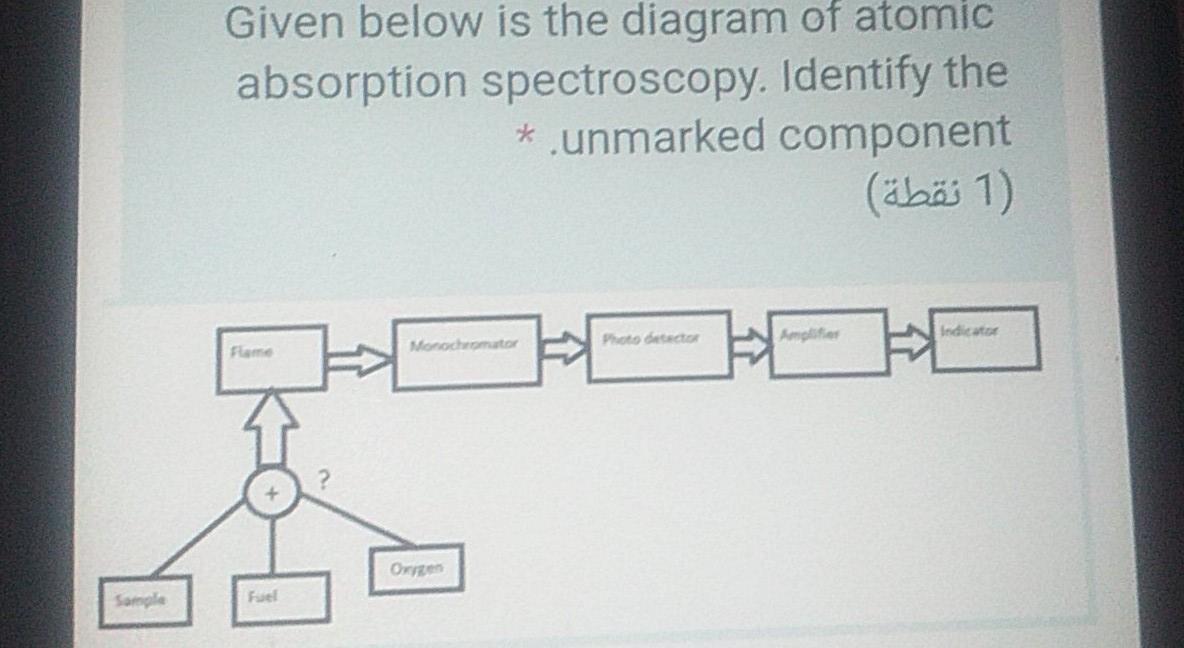 Solved Given below is the diagram of atomic absorption | Chegg.com