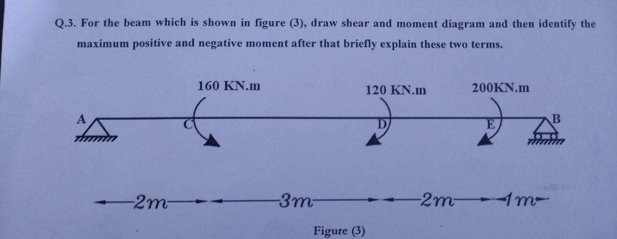 Solved Q.3. For the beam which is shown in figure (3), draw | Chegg.com