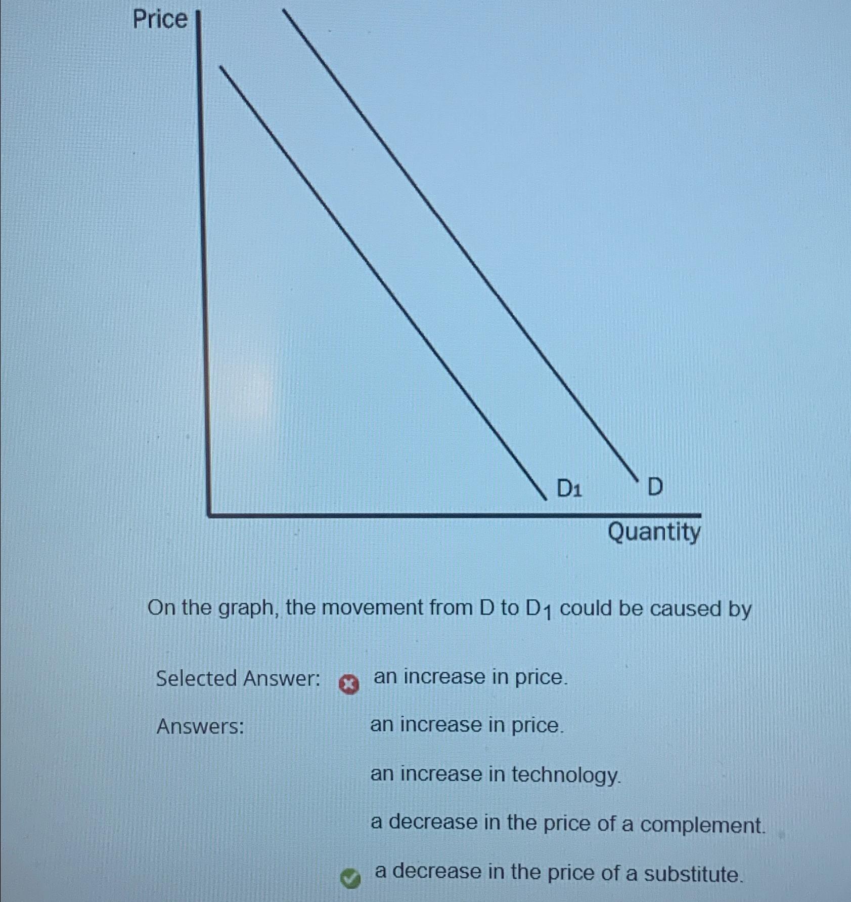 Solved PriceQuantityOn the graph, the movement from D ﻿to D1 | Chegg.com