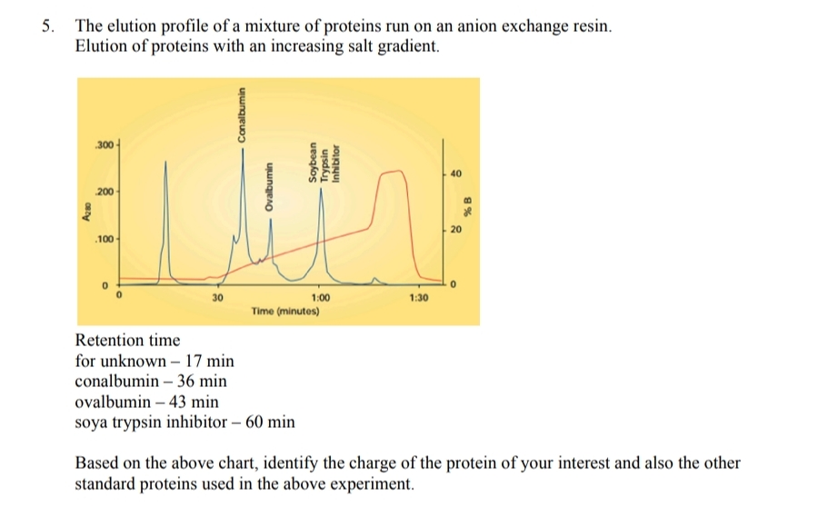 Solved The elution profile of a mixture of proteins run on | Chegg.com
