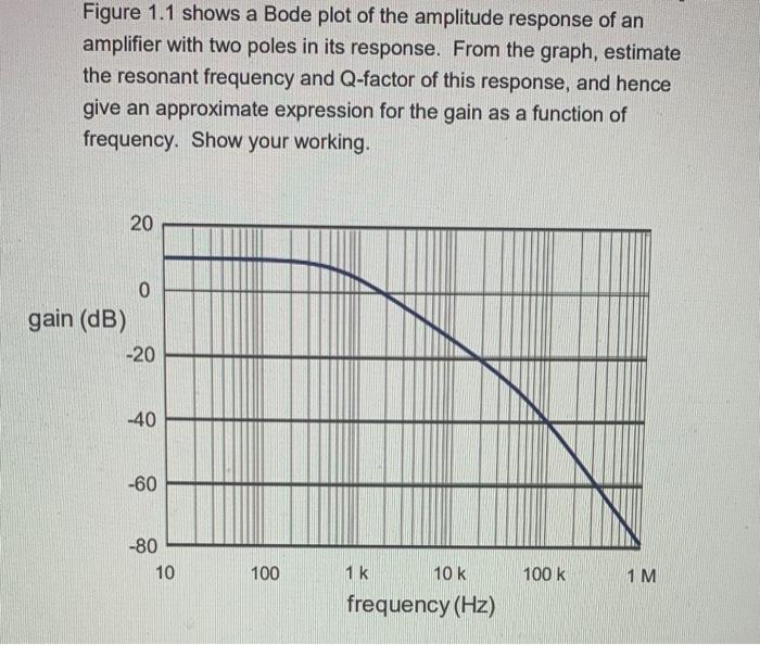 Solved Figure 1.1 shows a Bode plot of the amplitude | Chegg.com
