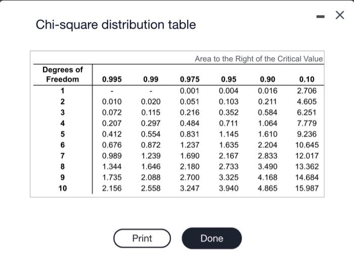 Solved Chi-square distribution tableConduct the hypothesis | Chegg.com