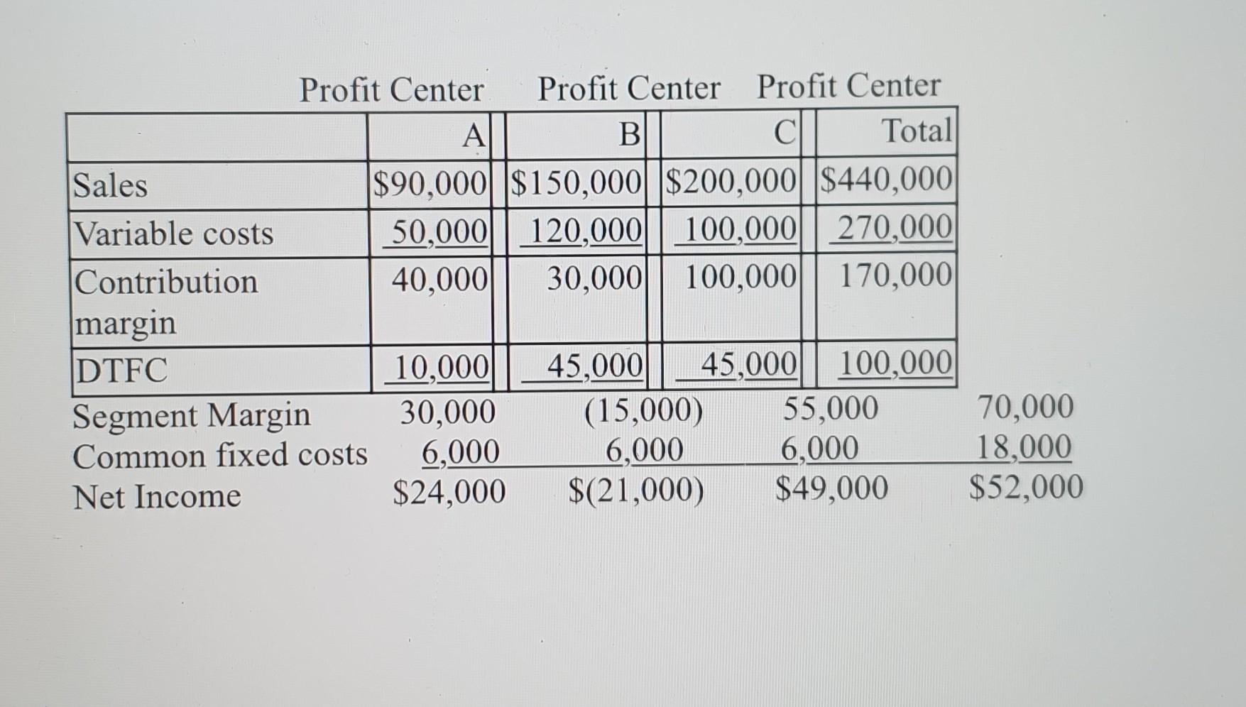 Solved 26. Management is considering dropping profit center | Chegg.com