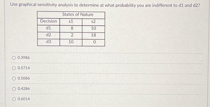 Solved Use graphical sensitivity analysis to determine at | Chegg.com