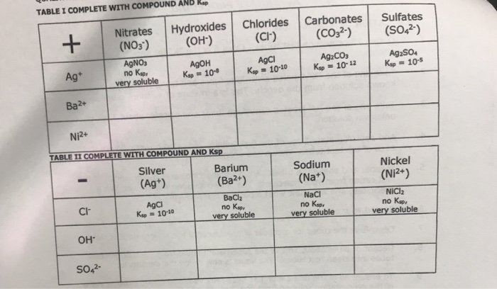 Solved TABLE I COMPLETE WITH COMPOUND AND Rep Hydroxides | Chegg.com