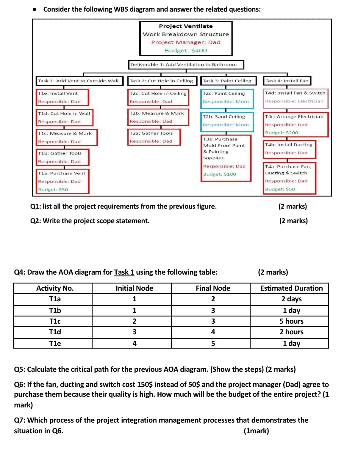Solved Consider the following WBS diagram and answer the | Chegg.com