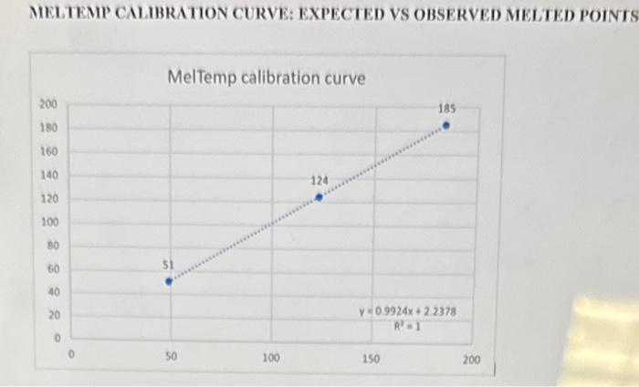 Solved MELTEMP CALIBRATION CURVE: EXPECTED VS OBSERVED | Chegg.com