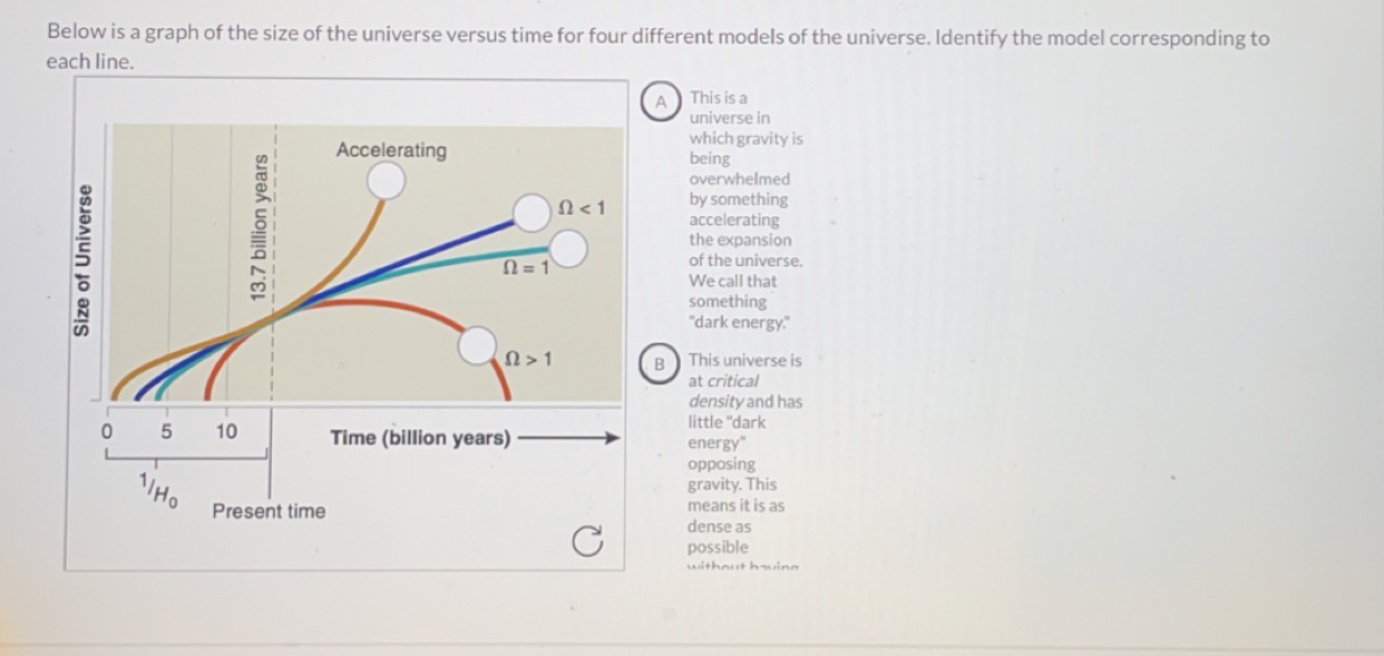 Solved Below is a graph of the size of the universe versus | Chegg.com