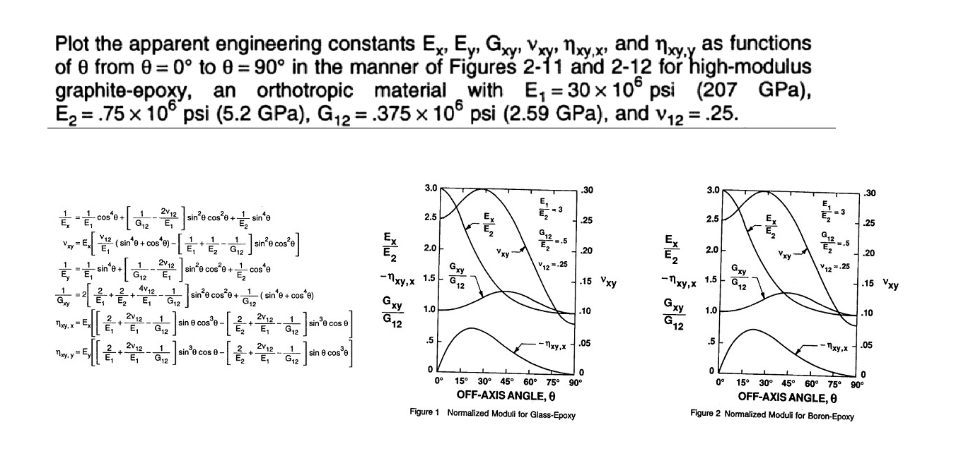 Solved Plot the apparent engineering constants | Chegg.com
