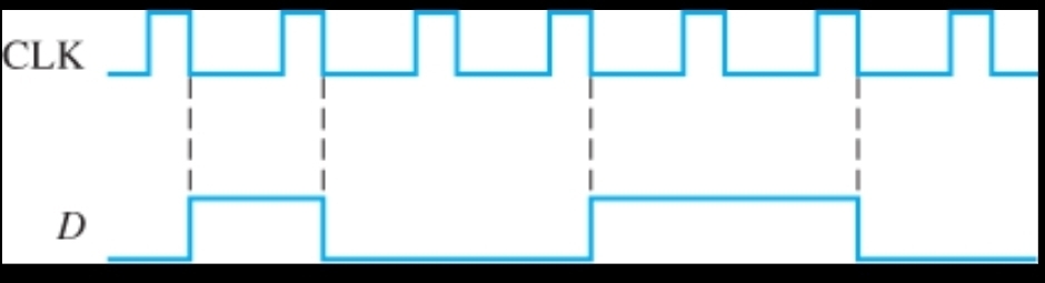 Solved Draw the Q output relative to the clock for a D | Chegg.com