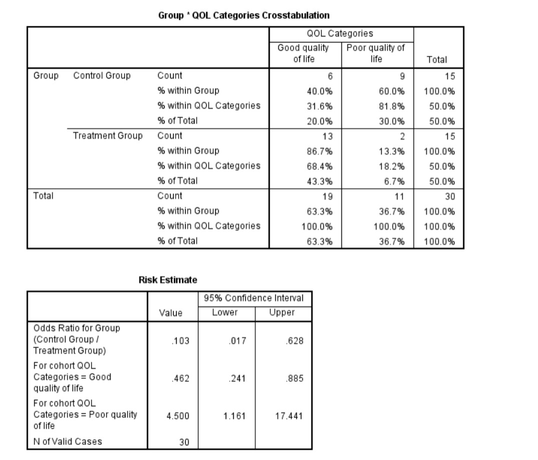 Solved Group ' ﻿QOL Categories CrosstabulationRisk | Chegg.com