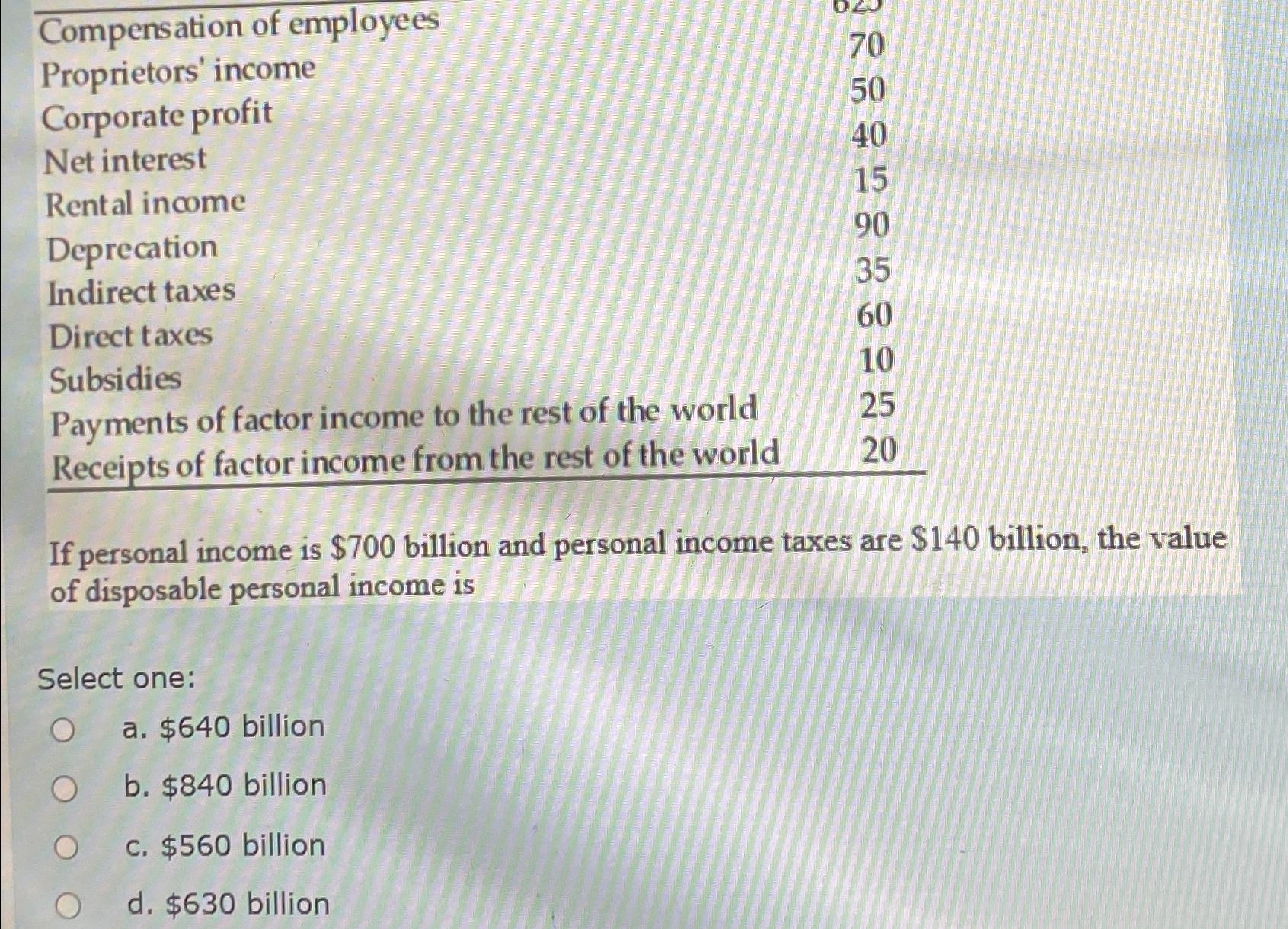 Solved \table[[Compensation of employees,70],[Proprietors' | Chegg.com