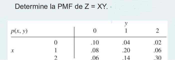 Solved Determine la PMF de Z=XY. | Chegg.com
