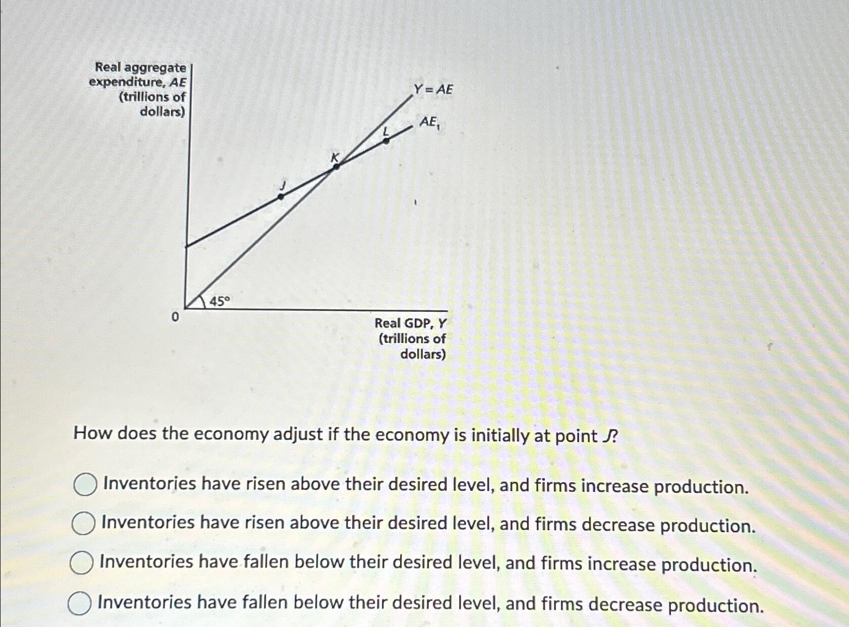Solved How does the economy adjust if the economy is | Chegg.com