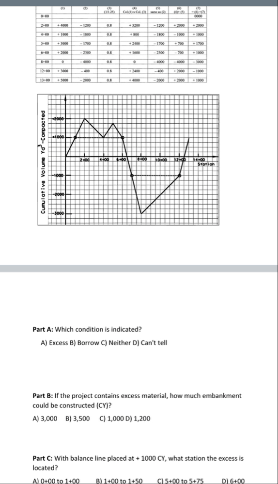 Which condition is indicated?A) ﻿Excess B) ﻿Borrow C) | Chegg.com