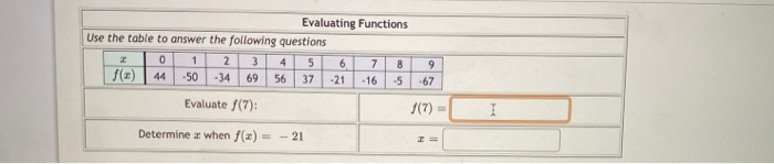 Solved Evaluating Functions Use the table to answer the | Chegg.com