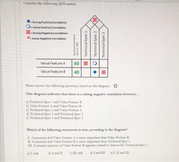 Solved Consider the following QFD matrix =Strong Positive | Chegg.com