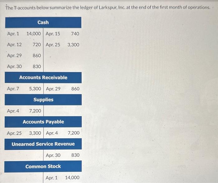 Solved The T-accounts below summarize the ledger of | Chegg.com