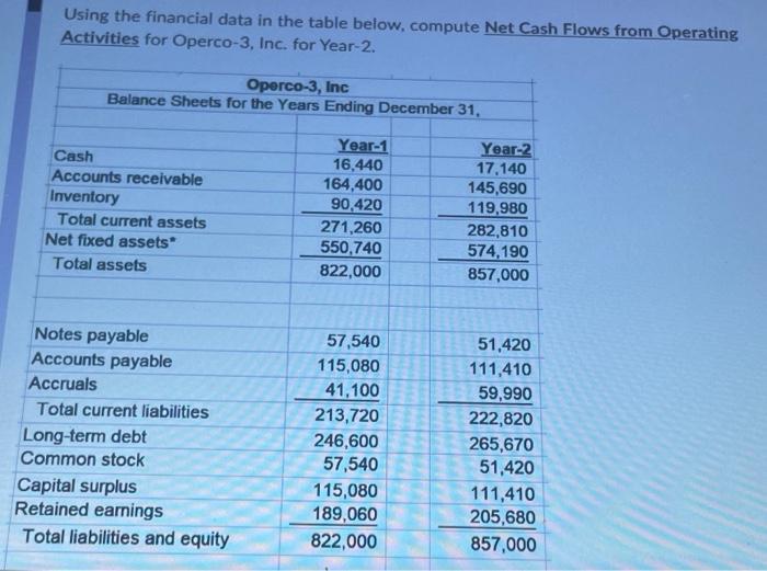 Solved Using the financial data in the table below, compute | Chegg.com