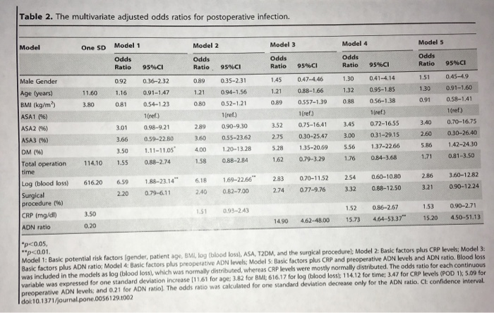 Table 2. The multivariate adjusted odds ratios for | Chegg.com