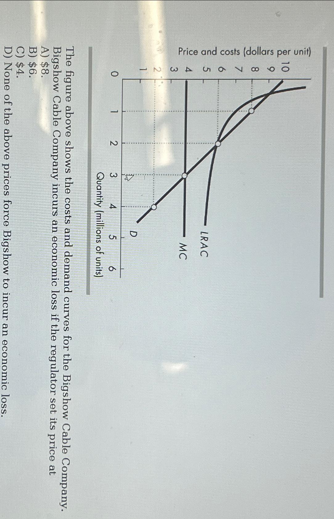 Solved The figure above shows the costs and demand curves | Chegg.com