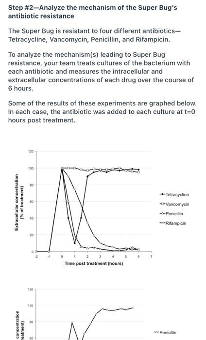 Solved Step #2-Analyze the mechanism of the Super Bug's | Chegg.com