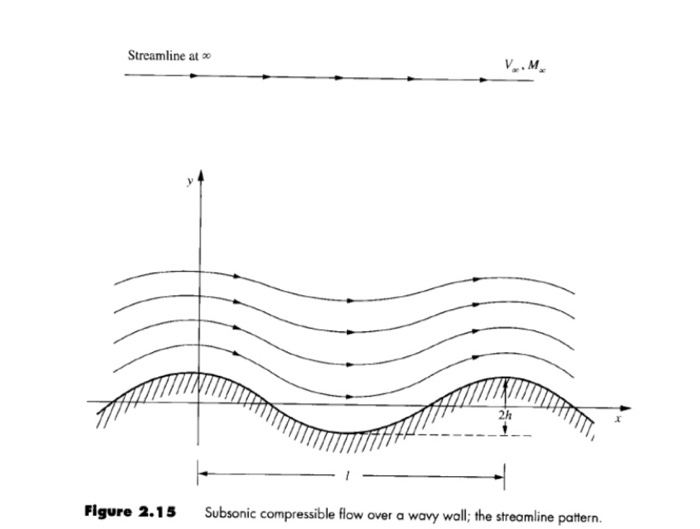 Solved PROBLEM 1 The subsonic compressible flow over a | Chegg.com