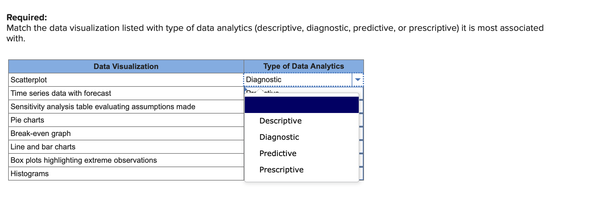 Solved Required Match The Data Visualization Listed With