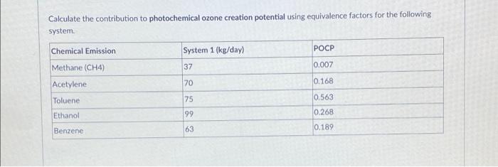 Solved Calculate the contribution to photochemical ozone | Chegg.com