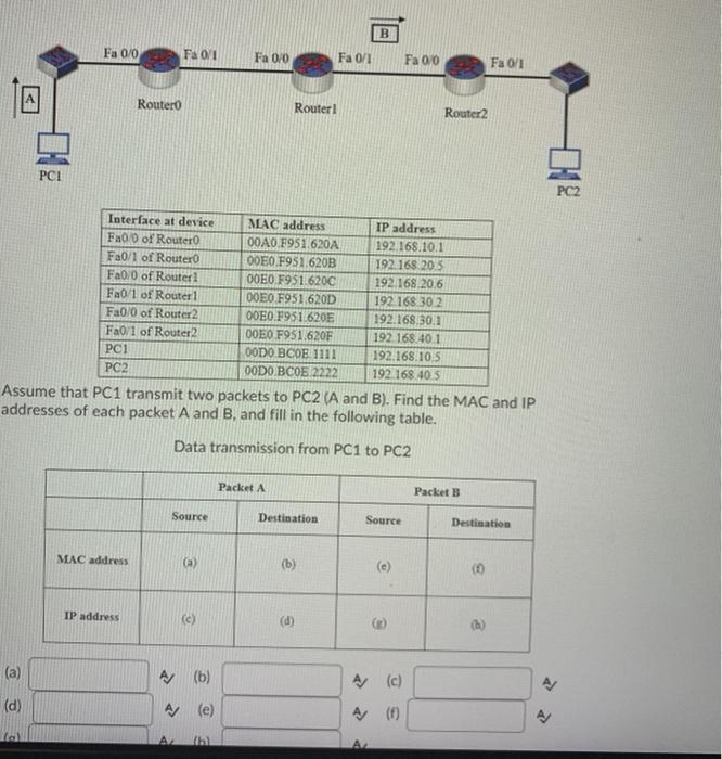 Solved B Fa 0/0 Fao/ Fa 0/0 Fa 0/1 Fa00 Fa0/1 Router Router | Chegg.com