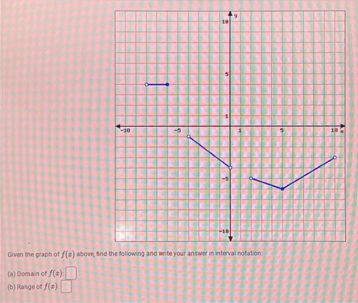 Solved Given the graph of f(x) above, find the foliowing and | Chegg.com