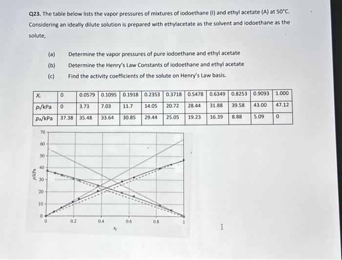 Solved Q23. The table below lists the vapor pressures of | Chegg.com