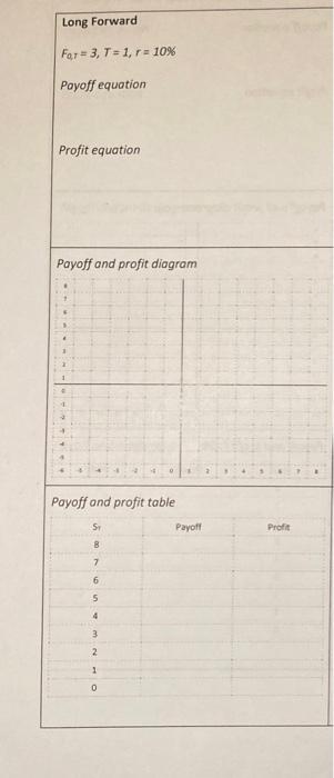 Solved Long Forward For= 3, T=1, r= 10% Payoff equation | Chegg.com