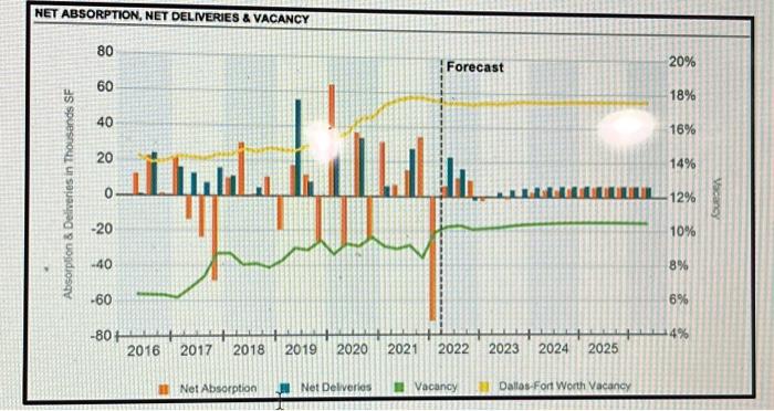 Solved NET ABSORPTION, NET DELIVERIES \& | Chegg.com
