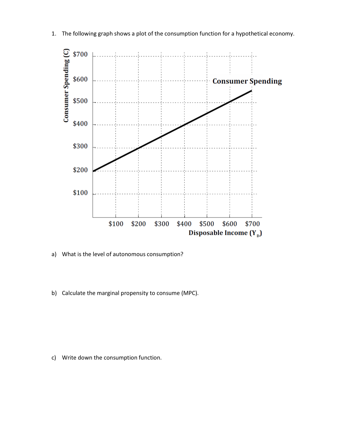Solved The following graph shows a plot of the consumption | Chegg.com