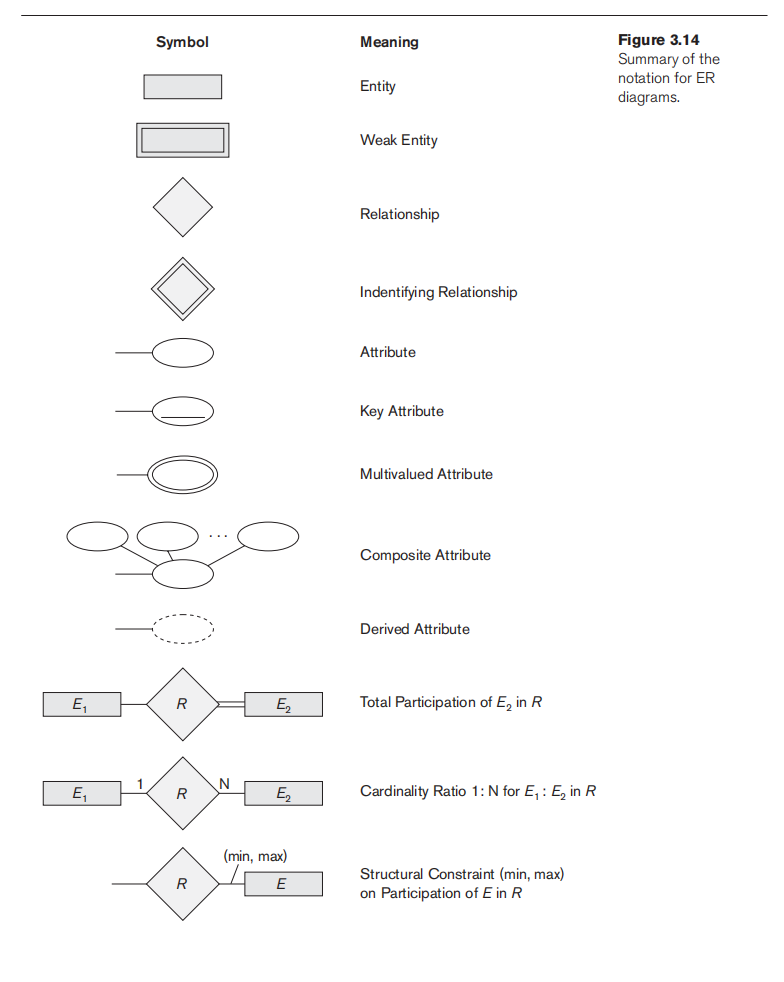 Solved . ﻿For each E-R model symbol draw and give example | Chegg.com