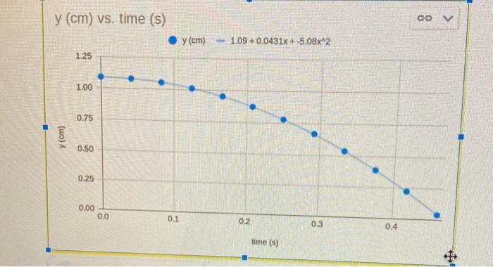 Solved x (cm) vs. time (s)y (cm) vs, time (s) y( | Chegg.com