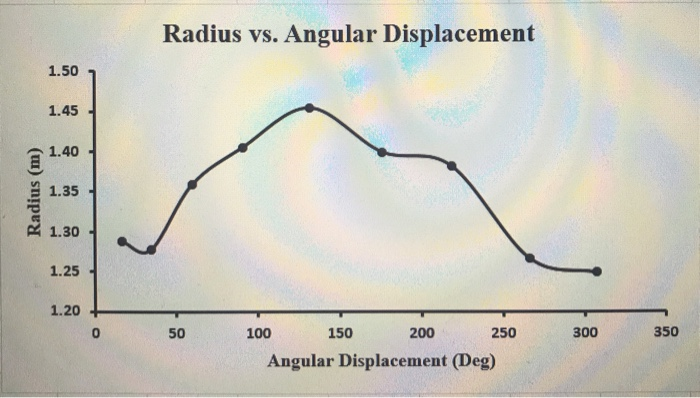 Solved Radius vs. Angular Displacement 1.50 1.45 1.40 Radius | Chegg.com