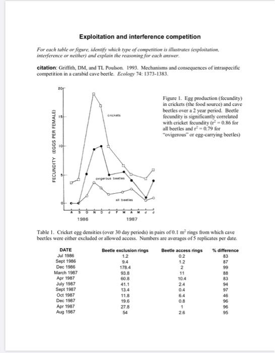 Exploitation and interference competition For each | Chegg.com