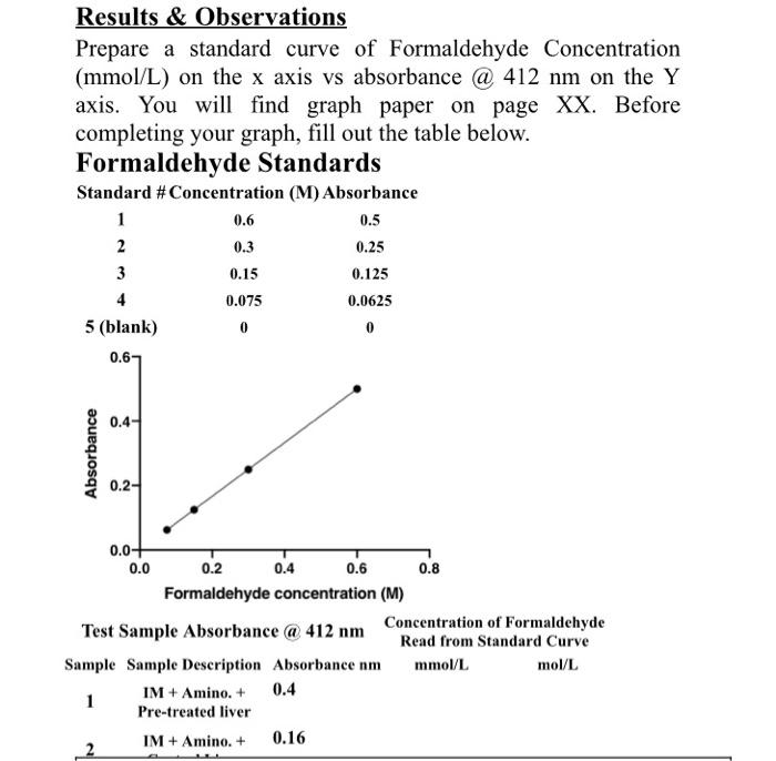 Solved Absorbance 0.5 0.25 Formaldehyde Standards Standard # | Chegg.com