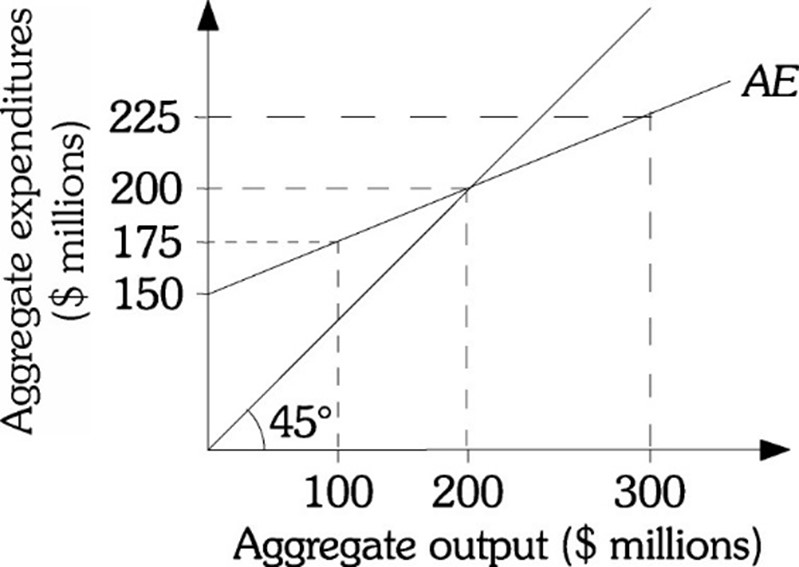 Solved from the graph complete the aggregate expenditure | Chegg.com