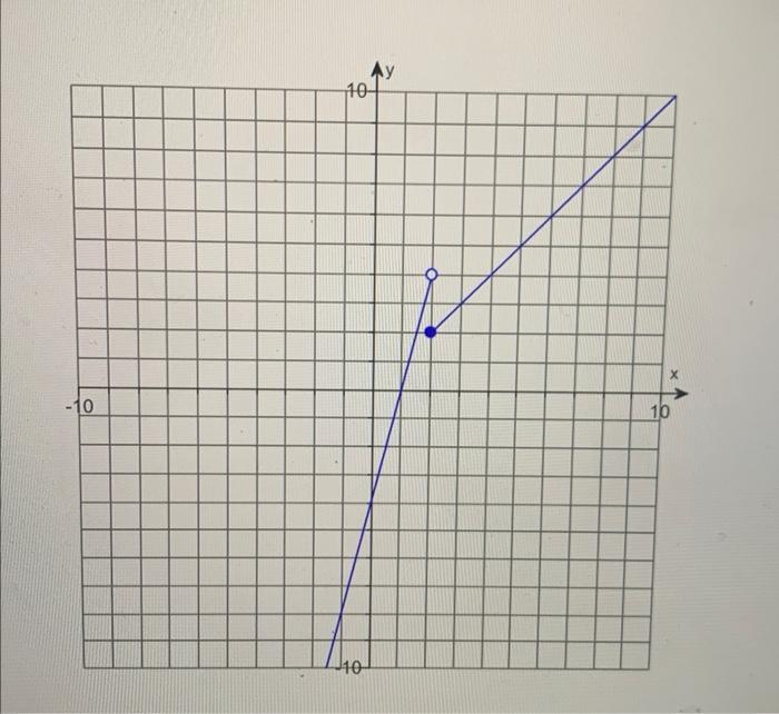 Solved -10 Ау 10- 10 X 10 Graph the function and then find | Chegg.com
