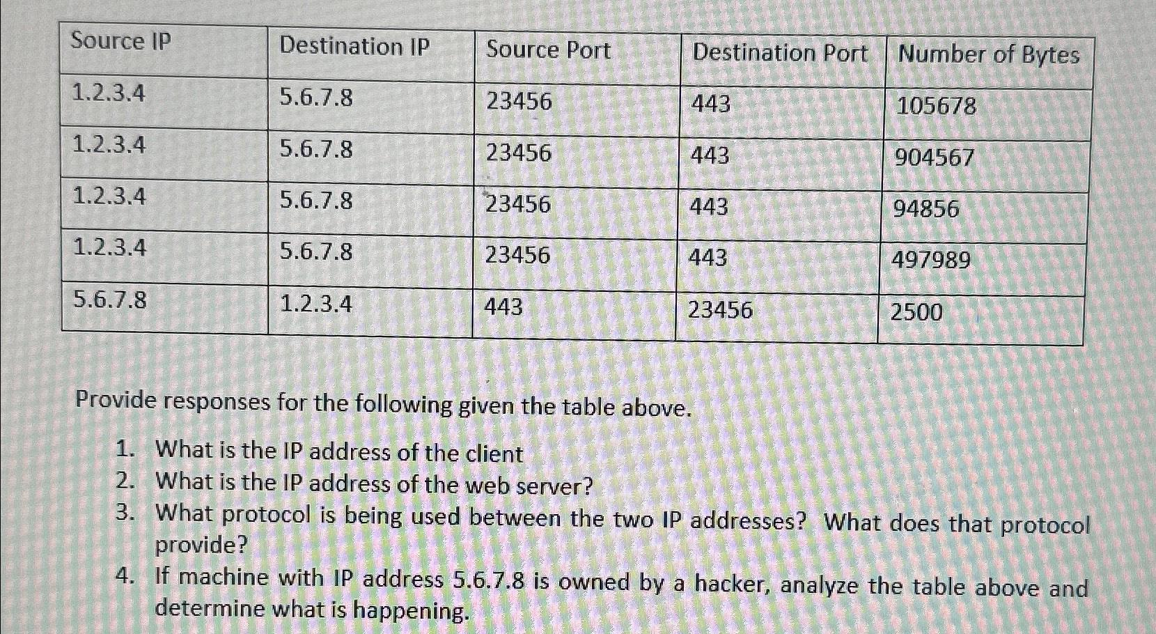 Solved \table[[Source IP,Destination IP,Source | Chegg.com